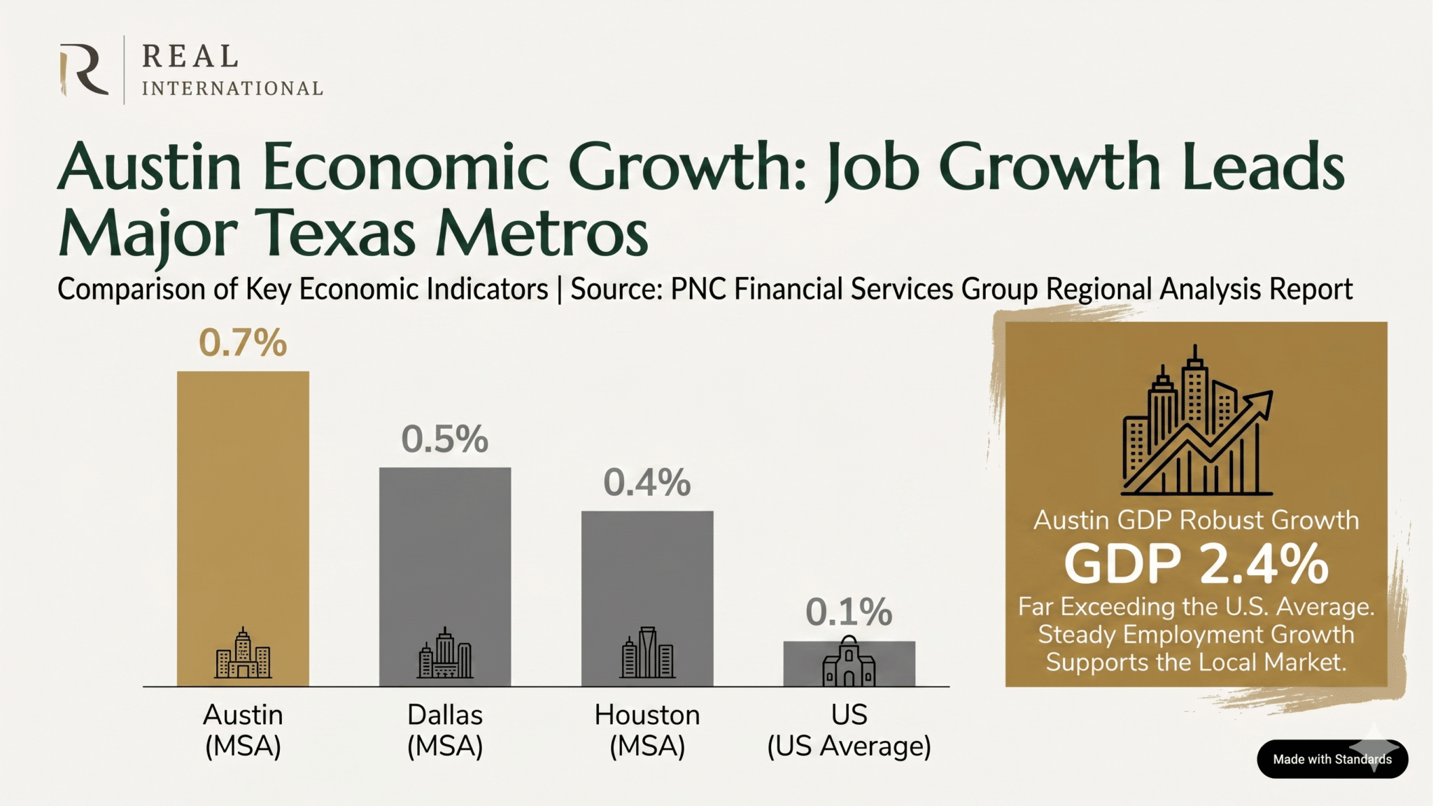 Austin Leads Texas in Population and Job Growth, Poised for a Steady ...